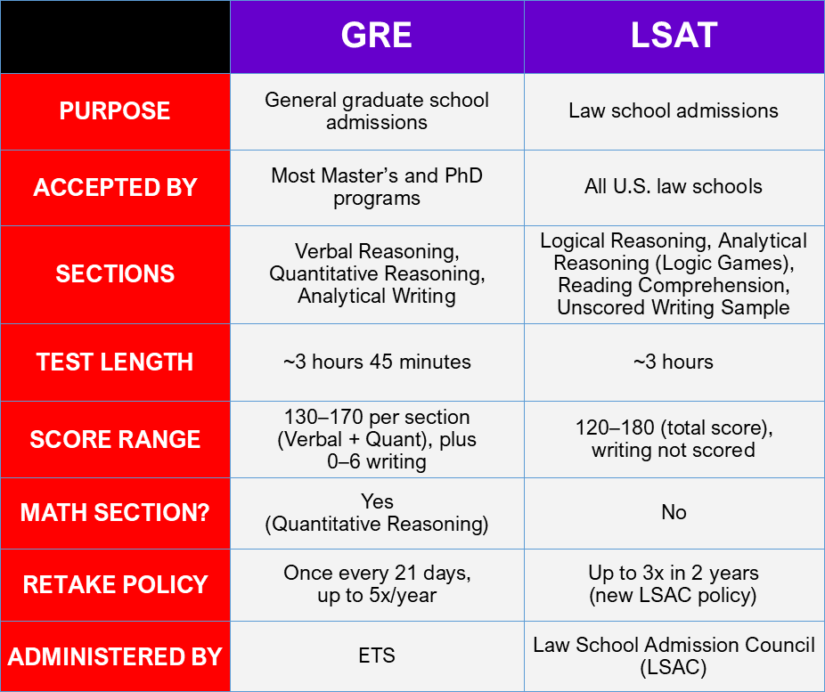 Should You Take the GRE or the LSAT?